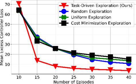 figure 1 from optimal exploration for model based rl in nonlinear