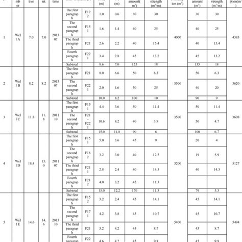 Statistical Table Of Construction Parameters Of Seam Net Fracturing In 2018 Download