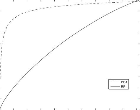 Cumulative Variance For The Pca And Rp Calculated From The Projection