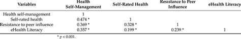 Correlations Between Health Self Management Resistance To Peer