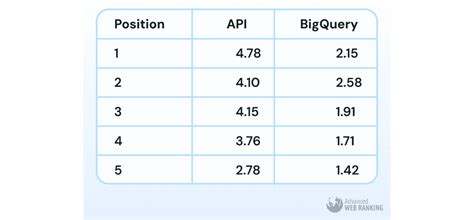 Uncover More Gsc Data Using Api And Bigquery