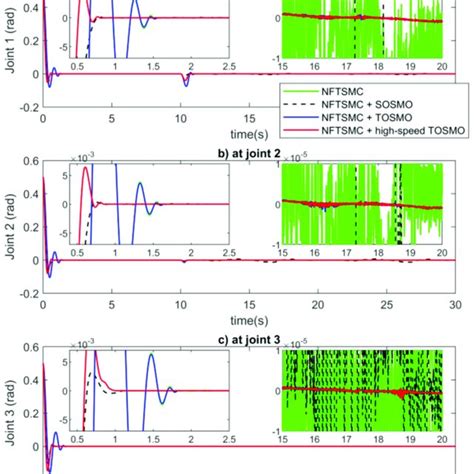 Velocity Estimation Errors At A Joint 1 B Joint 2 And C Joint 3 Download Scientific