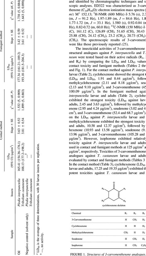 Insecticidal Toxicity Of Eucalyptus Dives Oil Against The Larvae Of