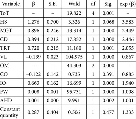 Analysis Results Of Traditional Blr Model Download Scientific Diagram