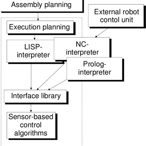 modular software design for flexible robot programming download