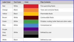 Pipe Color Coding And Pipe Marking Criteria With Examples What Is Piping