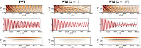 Figure 3 From A New Take On Fwi Wavefield Reconstruction Inversion