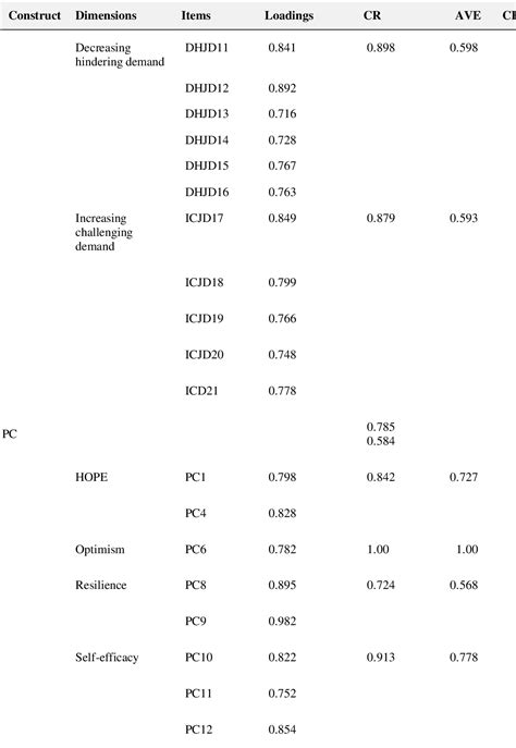 Table 2 From Testing The Reciprocal Relationship Between Work