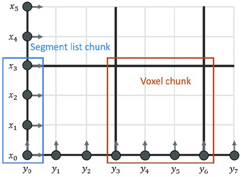 A 2d Example Of The Voxel And Segment Maps With Chunk Width W Of 3