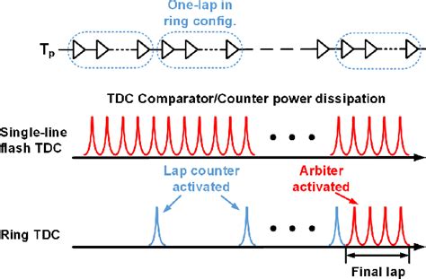 Figure 1 From A 12 Bit 260 Mss Pipelined Sar Adc With Ring Tdc Based