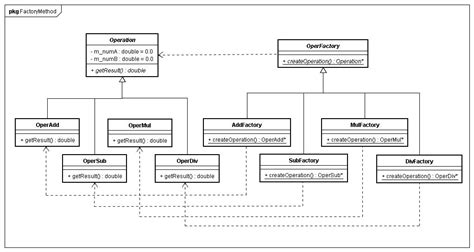 常见设计模式之工厂模式（factory Method） Mikes Blog C博客
