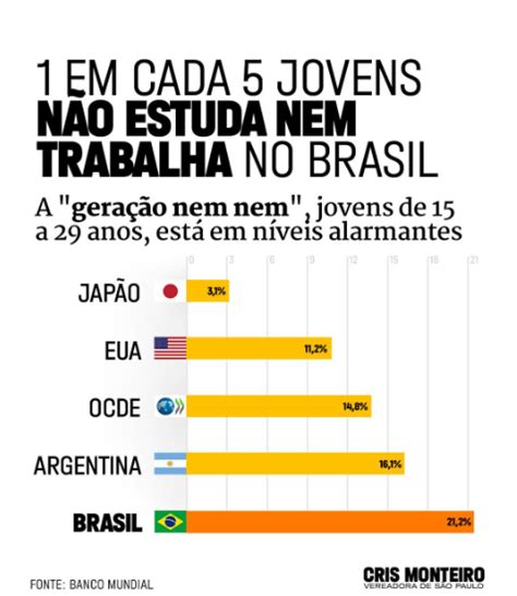Um em cada cinco jovens não estuda e nem trabalha no Brasil Cris