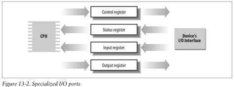 Understanding The Linux Kernel 读书笔记 Io Architecture And Device Drivers L