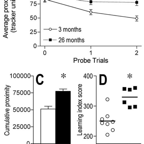 Effects Of Age On Reference Memory And Cued Tasks With Cued Trials