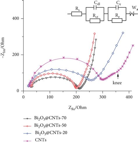 A Nyquist And B Bode Plots Developed From Eis Data Of The