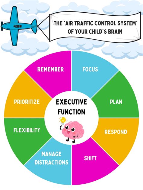 Brain Hierarchy Poster Integrated Learning Strategies