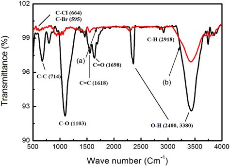 Ftir Spectra Of A Pristine Mwcnts And B Oxidized Mwcnts Download