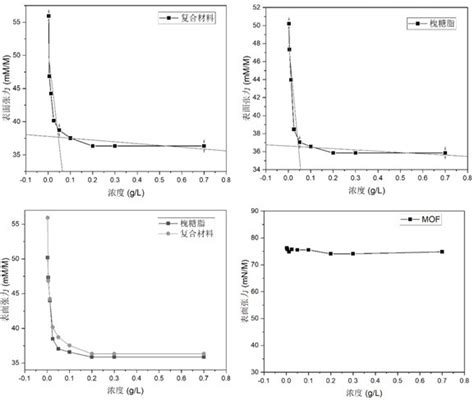Surfactant Mof Composite Material And Preparation Method Thereof Eureka Patsnap