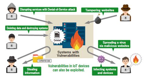 Vulnerability Countermeasures Promotion Initiatives Ipa Overview Ipa Information Technology