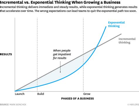 How To Create An Exponential Mindset