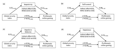 results of models testing for mediating effects of impulsivity and its