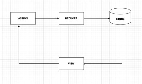 React Native Redux Simplified Part 1 By Sagar Shinde Feb 2025 Medium