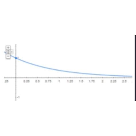 Solved Graph The Derivative