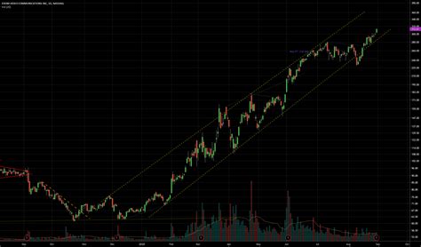 Broken Bottom Reversal Pattern Para Nasdaqzm Por Jasonexcel — Tradingview