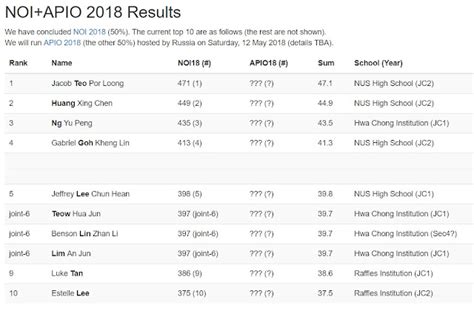 Welcome All Current Standing Of Singapore IOI 2018 Team Selection