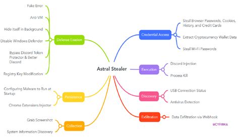 Astral Stealer Analysis Cyfirma