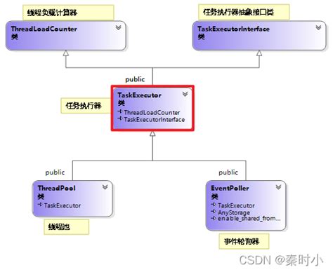 《zltoolkit源码学习笔记》（9）线程模块之任务执行器 zltoolkit 同步 csdn博客