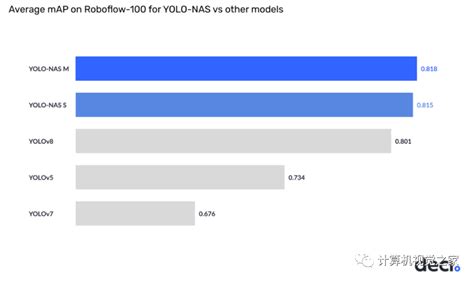 认识yolo Nas：新的yolo目标检测模型击败了yolov6和yolov8 Csdn博客