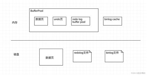 Mysql的日志undolog、binlog、redolog