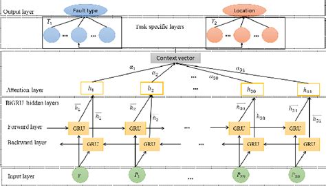 Figure 3 From Ml Based Anomaly Detection In Optical Fiber Monitoring