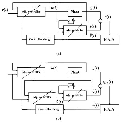 Open Access Robust Adaptive Control Of A Flexible Transmission System