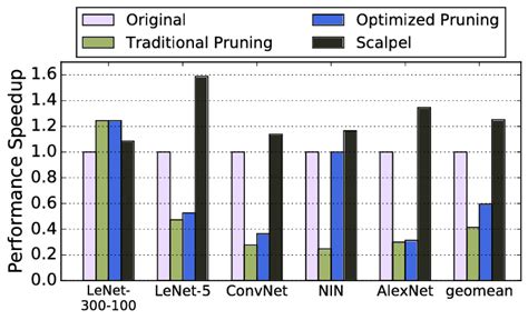 Relative Performance Speedups Of The Original Models Traditional