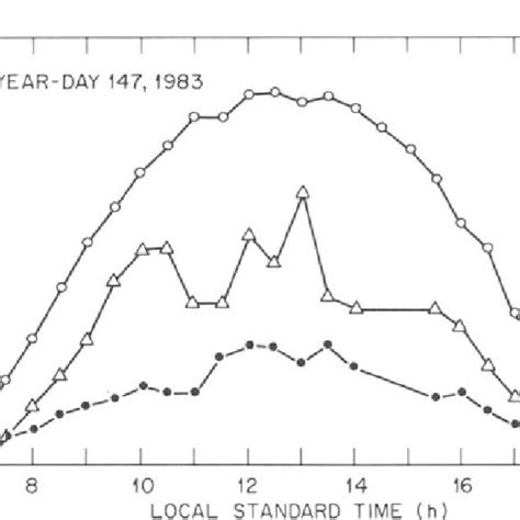 39 The Diurnal Variation Of Net Radiation R N Sensible Heat Flux