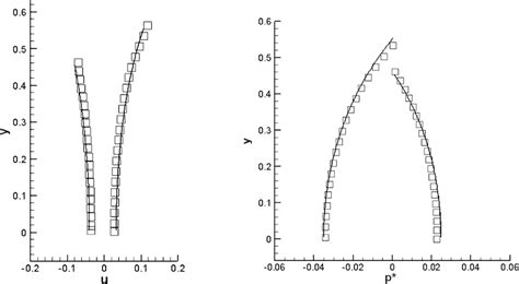 Comparison Between Ale Isph Predictions And The Irrotational