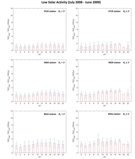 Daily Variation Of The Difference Tec Gim Tec Cir In Terms Of