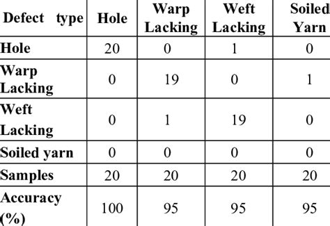 Defect Classification Accuracy Rates Download Table