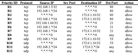Table 1 From A Heuristic Process For Local Inconsistency Diagnosis In Firewall Rule Sets