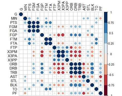 Significance Level In Matrix Correlation Heatmap