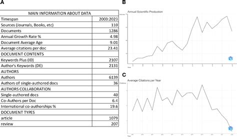 Figure 1 From A Bibliometric Analysis Of Literatures On Uterine