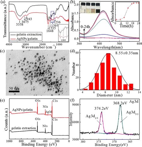 A Ft Ir Spectra Of Gelatin Extract And Agnpsgelatin B Uv Vis Spectra