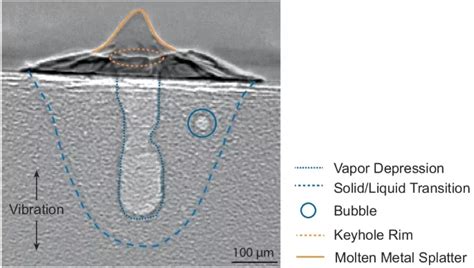 High Speed Synchrotron X Ray Imaging Of Melt Pool Dynamics During Ultrasonic Melt Processing Of