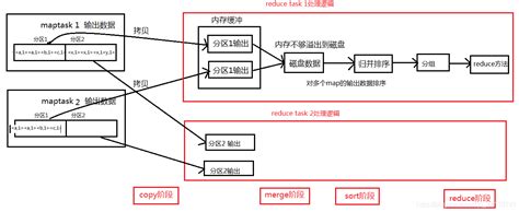 Mapreduce框架原理之reducetask工作机制mapreduce中的reducetask Csdn博客