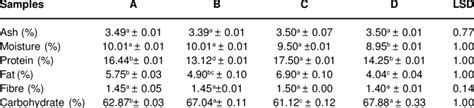 Proximate Composition Of Bambara Nut Cassava And Soyflour Blends