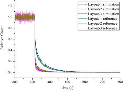Comparison Of Simulation Results And Reference Results Of Three Schemes Download Scientific