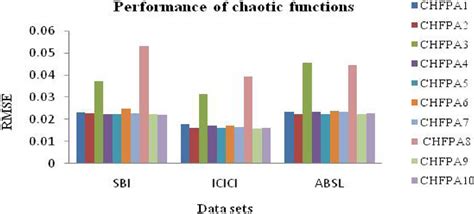 Performance Analysis Of Chaos Based Fpa On Different Data Sets