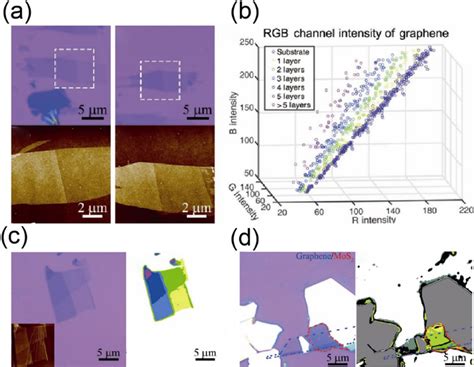 Svm Assisted Om 38 A Graphene Images Pre Characterized Through Afm Download Scientific